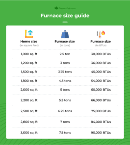 Furnace Sizing: What Size & BTU Furnace Do You Need?
