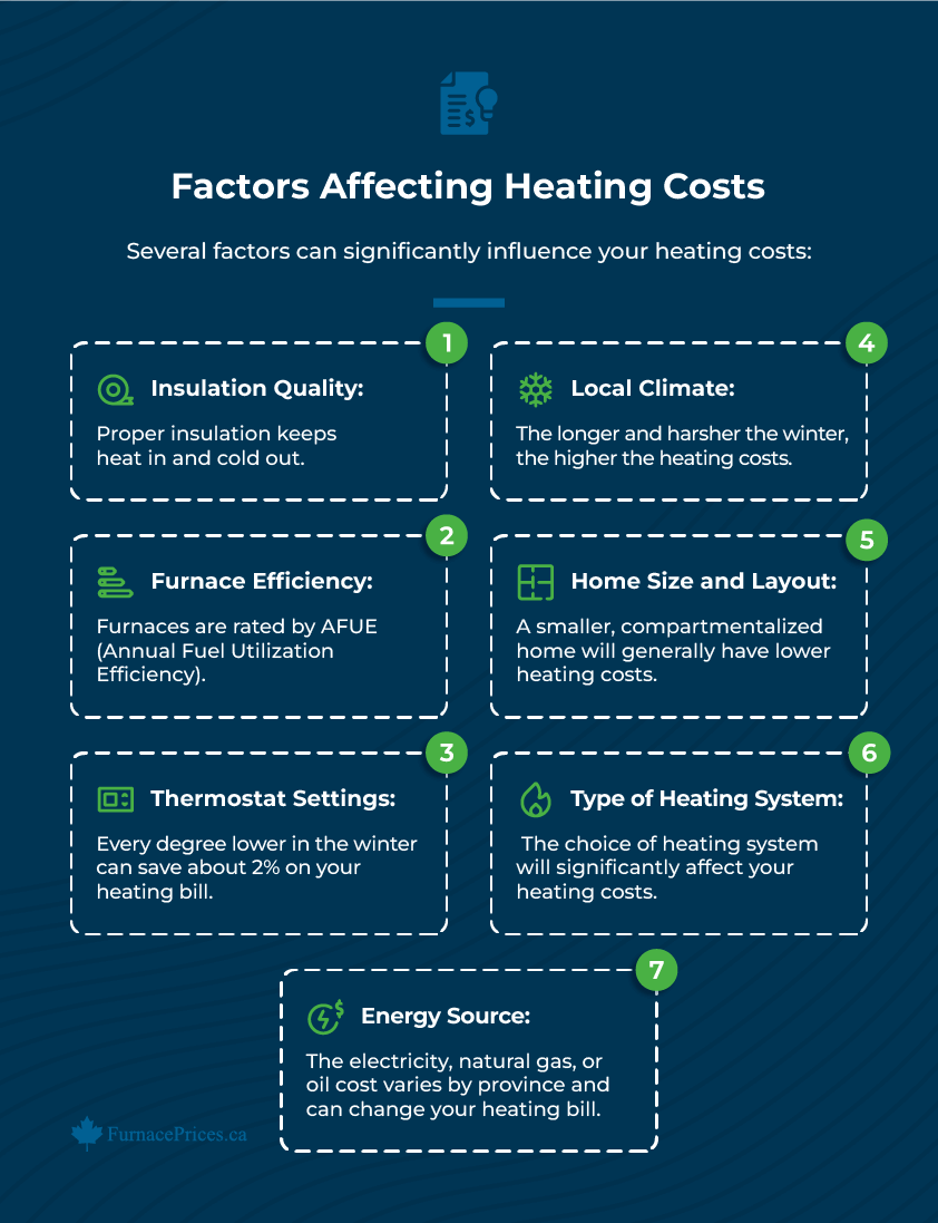 What are the Average Heating Costs per Month in Canada?
