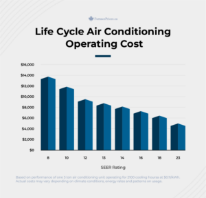 Air Conditioner SEER Ratings: What Is It & What's Good Number?