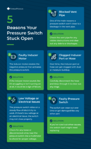 Furnace Pressure Switch Stuck Open / Closed: Troubleshooting